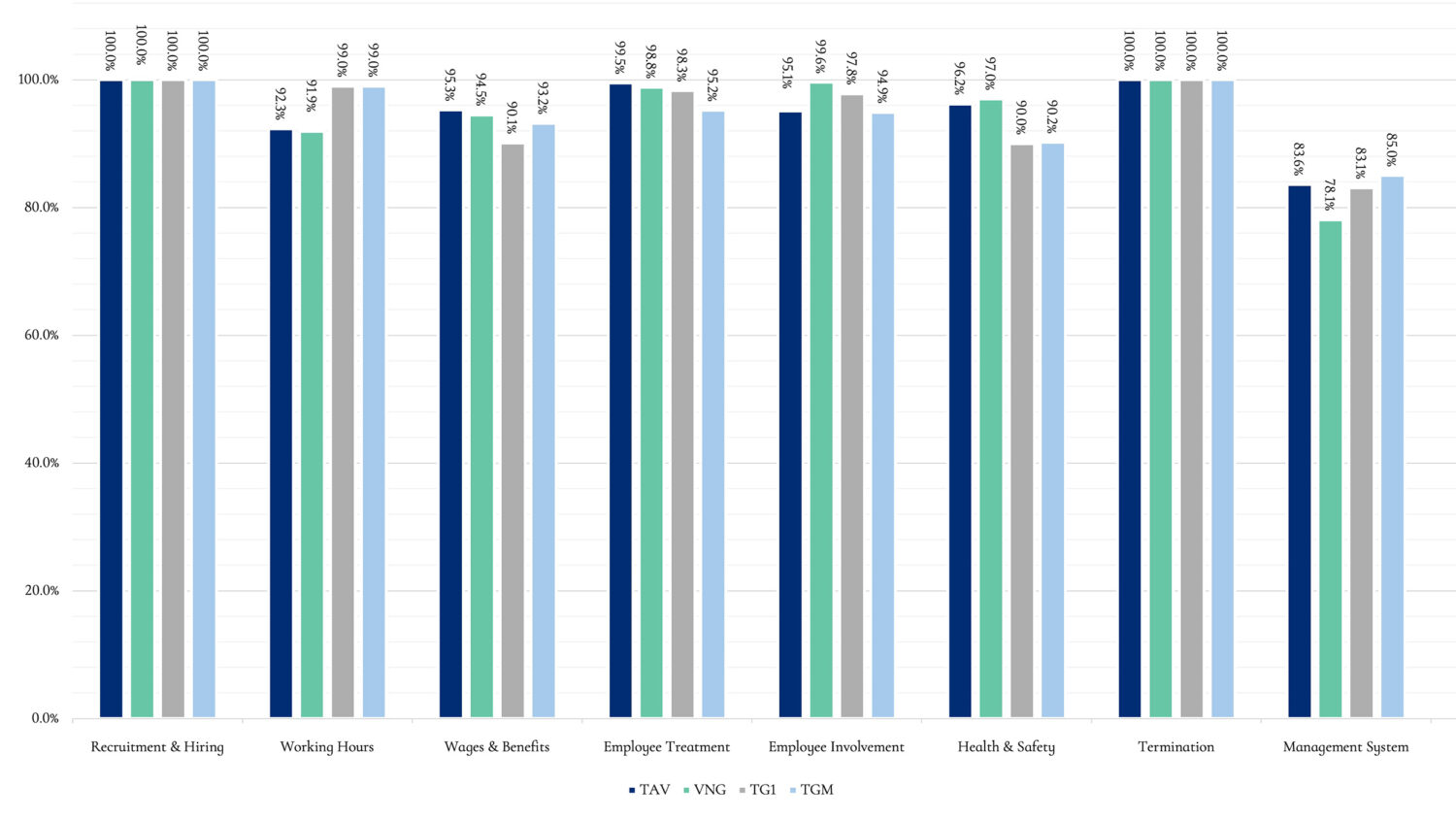 HIGG INDEX FSLM 2024 - TAL Apparel