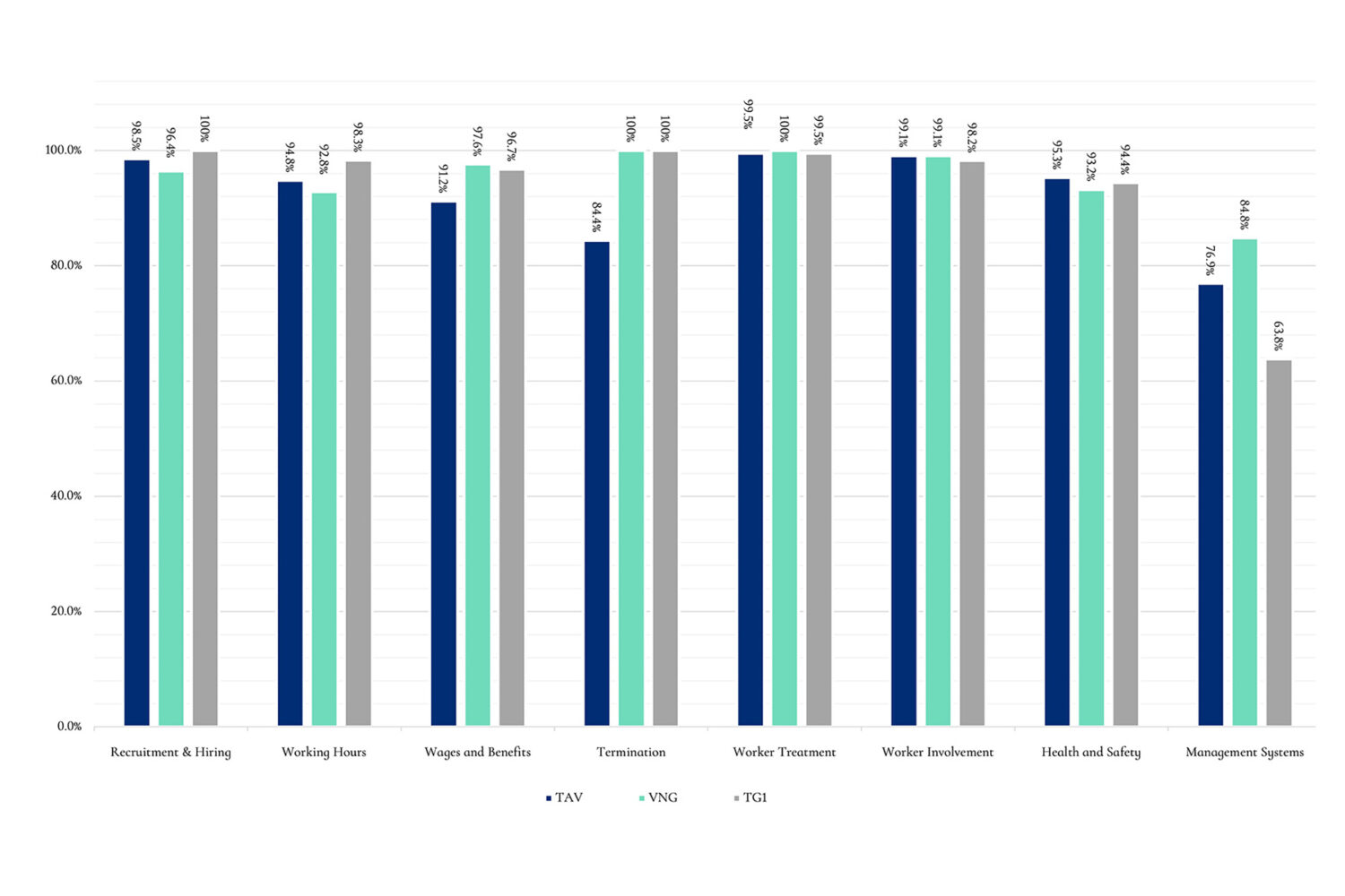 HIGG INDEX FSLM 2022 - TAL Apparel